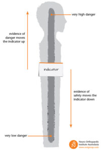 DIMs, SIMs, der Protectometer und Schmerz - Noigroup