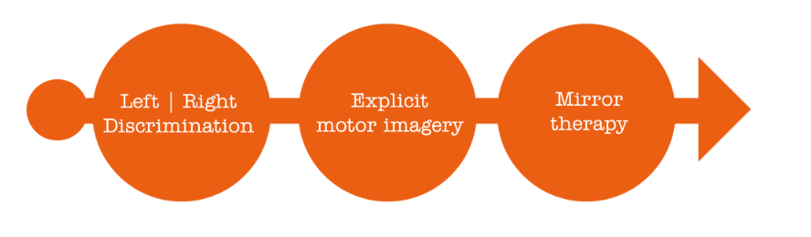 Graded Motor Imagery post stroke - Noigroup