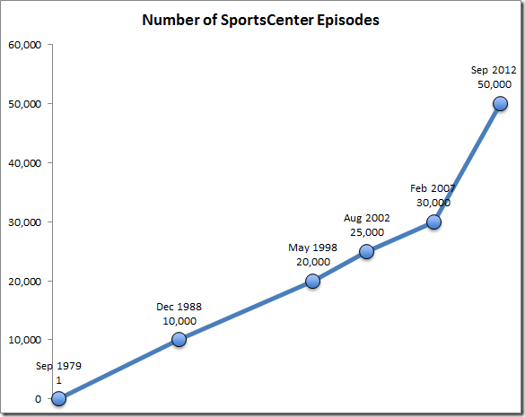How to spot a misleading graph - Noigroup